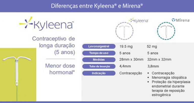 Diferenças entre o DIU Kyleena® e o DIU Mirena® – Dra Claudiani Alves ...